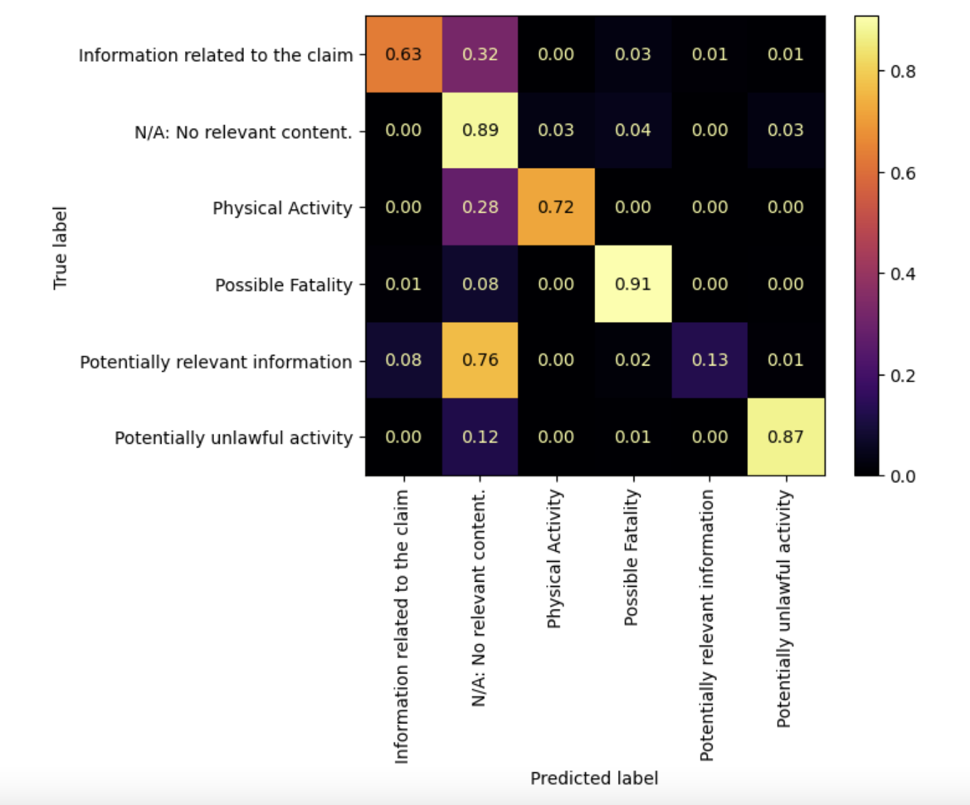 Update 1 - (2/4/22) — Data Science Capstone 2022